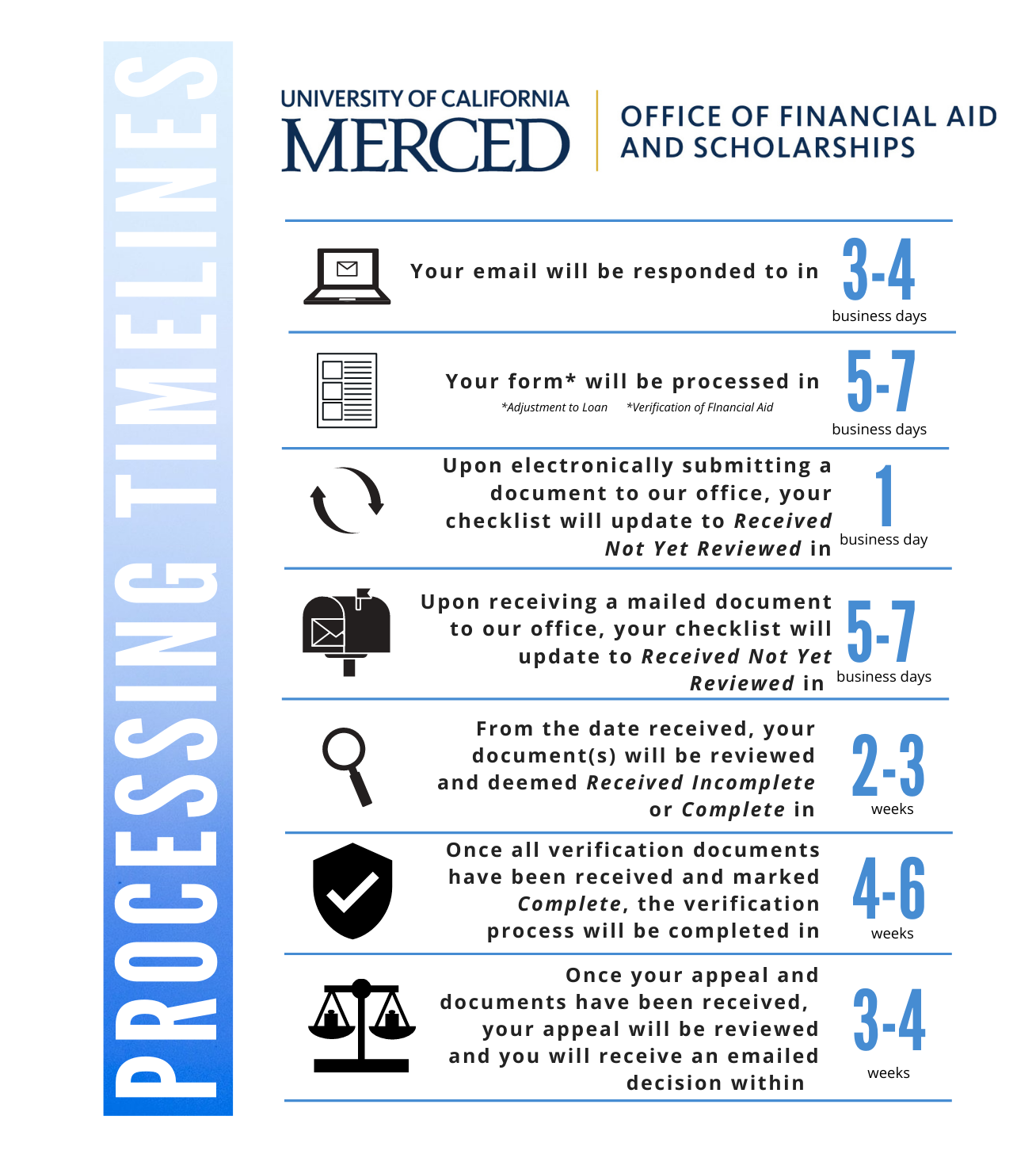 Processing Timelines | Financial Aid