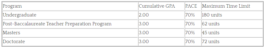 Satisfactory Academic Progress | Financial Aid
